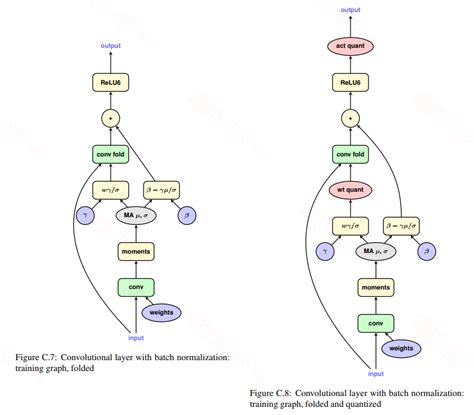 Quantization Aware Training 量化背后的技术——quantization And Training Of