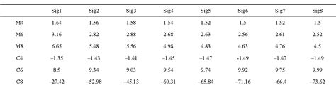 Table 2 From Classification Of Multi User Chirp Modulation Signals Using Wavelet Higher Order