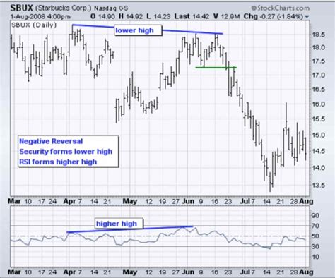 What Is Rsi Indicator Relative Strength Index Explained