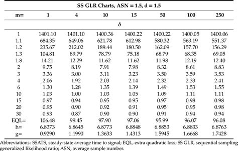 table 1 from the design of glr control chart for monitoring the