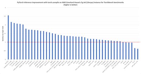 Accelerated PyTorch Inference With Torch Compile On AWS Graviton