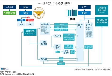 그래픽 수사권 조정에 따른 검경 체계도 연합뉴스