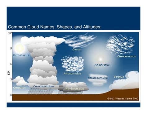 Cute Names For Clouds At Craig Alston Blog