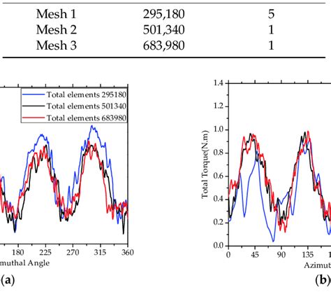2d Grid Discretization Parameters For Independence Check Download Table