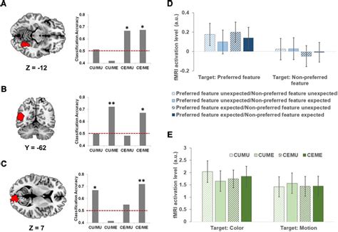 Effects Of Multifeature Expectation On The Accuracy Of Attention