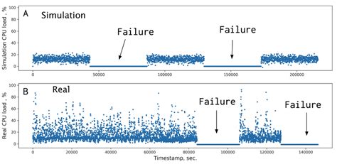 Comparison Of The CPU Load Metrics Between Simulated A And Real Data Download Scientific