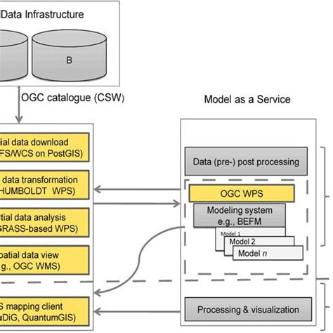 6 Implementing The Web Processing Service Wps Interface For The Download Scientific Diagram