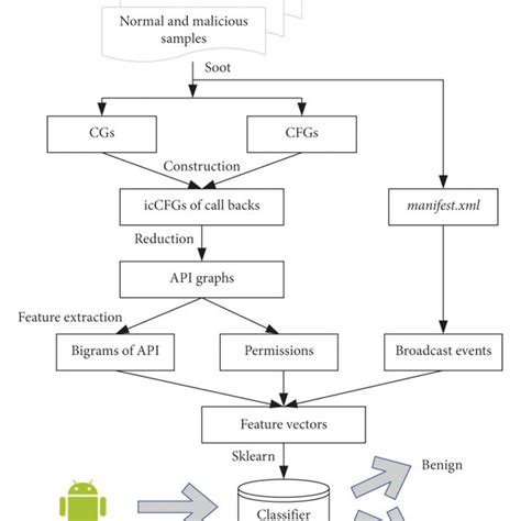 Code2vec Model Architecture 5 Download Scientific Diagram