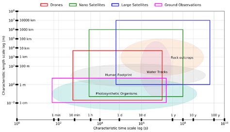 Characteristic Spatial And Temporal Scales Required For Remote Sensing Download Scientific