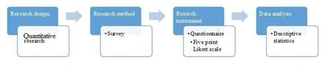 Framework Of Research Design Download Scientific Diagram
