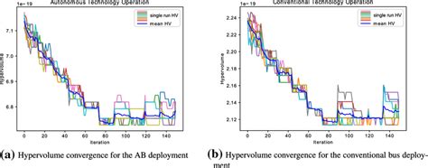 Hypervolume Convergence For The Ab Deployment Scenario And For