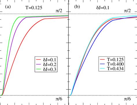 A Time Dependence Of The Angle ϕ When The System Evolves With The Download Scientific Diagram