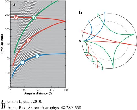 Measured Cross Covariance Function For Solar And Heliospheric