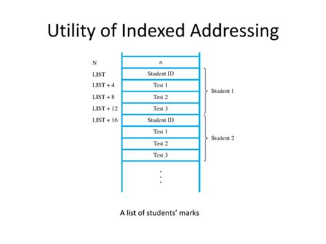 Addressing Modes Examples And Subroutines Ppt