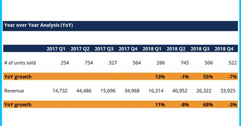 Year Over Year Analysis YoY Trends Benefits How To Get Started