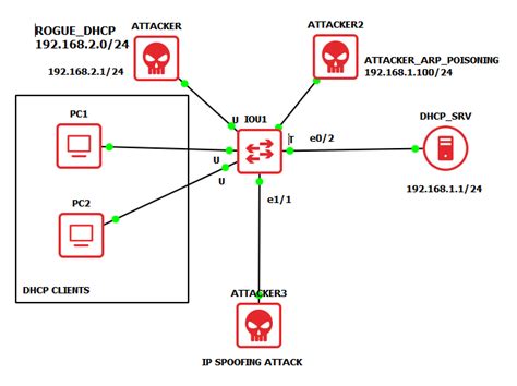 Dynamic Arp Inspection DAI Vs IP Source Guard IPSG With Port Security Command Cisco Community