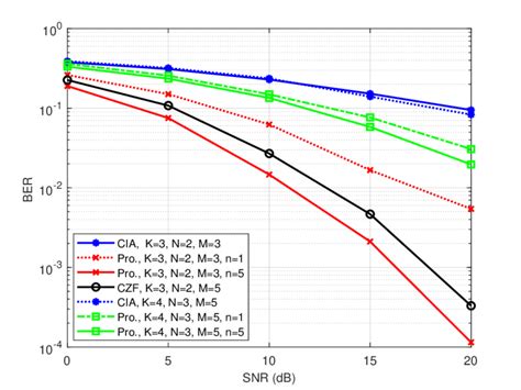 Ber Performance Of Different Schemes In Perfect Csi Scenario