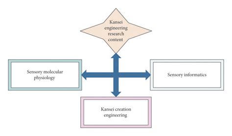 Main Contents Of Kansei Engineering Download Scientific Diagram