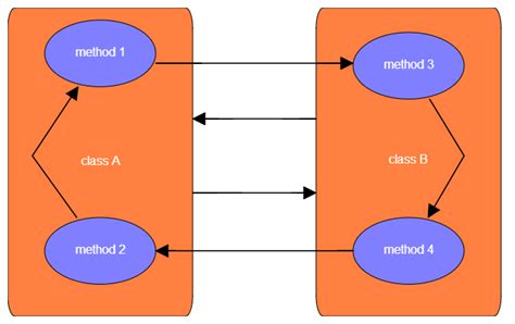 Program Design What To Do With Dependency Injection Cycles