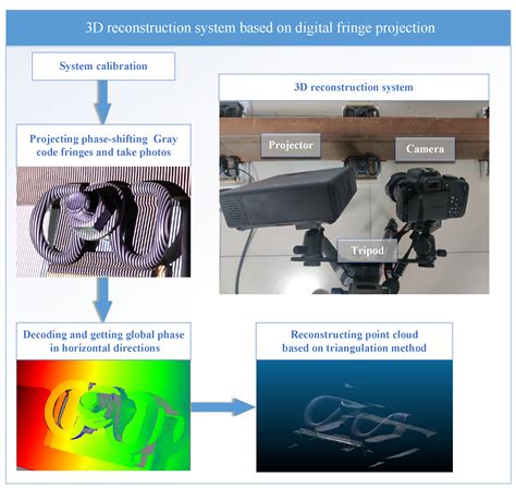 Sensors Free Full Text Digital Fringe Projection Based Clamping