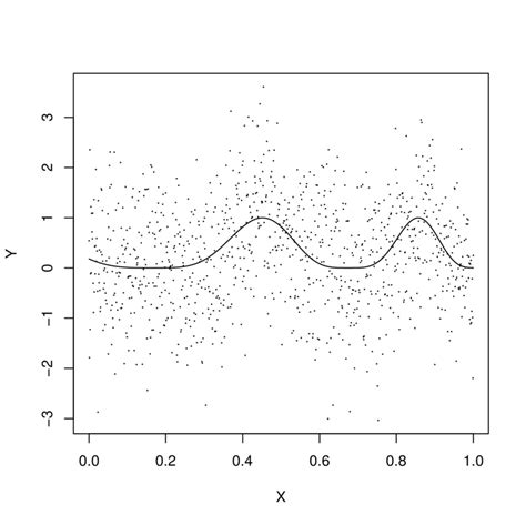 A Simulated Nonlinear Smooth Functional Form Download Scientific Diagram