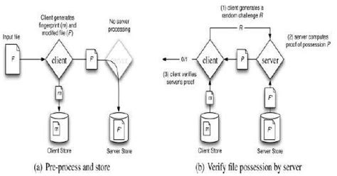 fig1 protocol for provable data possession [8] 3 2 basic pdp scheme