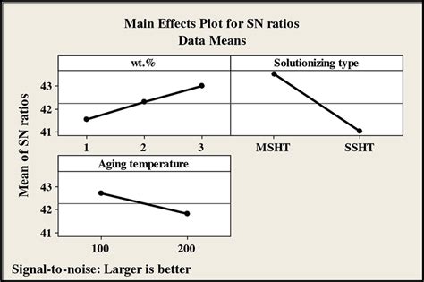 Main Effect Plot For S N Ratios For Peak Hardness Download Scientific Diagram