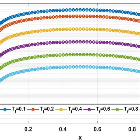 Errors Of The Numerical Solutions Via Various Time Step Sizes For