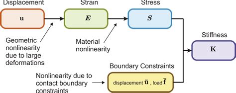 figure 1 1 from gpu based parallel computing for nonlinear finite element deformation analysis