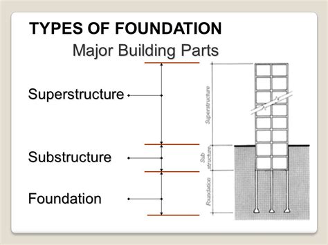 Difference Between Sub Structure And Super Structure Kpstructuresin