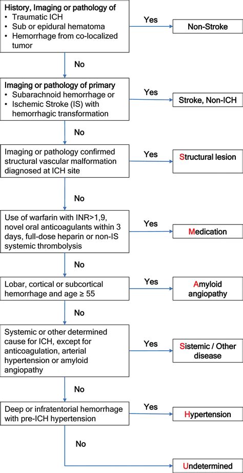 A Brazilian Series Utilizing The Smash U System For Etiologic Classification Of Intracerebral