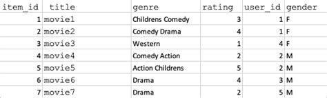 Group By Pandas Groupby Each Value From A Column Stack Overflow