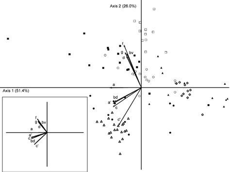 Ordination Diagrams Computed From The Principal Component Analysis