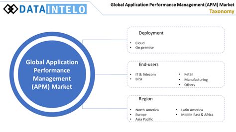 Application Performance Management Apm Market And Trends 2026