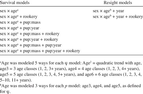 List Of Candidate Cormack Jolly Seber Cjs Models For Use In Download Scientific Diagram