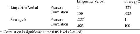 Correlation Of Linguistic Verbal Intelligence And Motivational Download Scientific Diagram