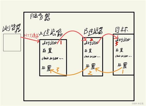 Filter 过滤器 基本原理 Filter 过滤器生命周期 过滤器链 注意事项和细节 全部应用实例 综合代码示例filter原理和配置过程 Csdn博客