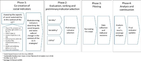 The Process Of Selection Of The Indicators Download Scientific Diagram