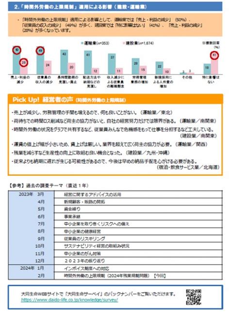 【大同生命】建設業・運輸業への「時間外労働の上限規制」適用で約3割の企業にマイナスの影響、 売上・利益の減少も～ 中小企業経営者アンケート