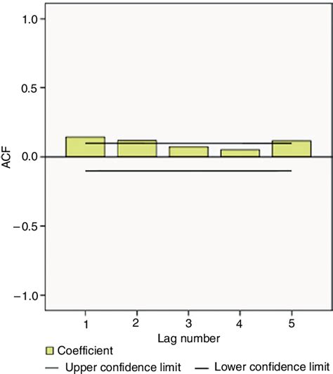 Autocorrelation At Different Lags For 5 Lag Days The Y Axis Indicates