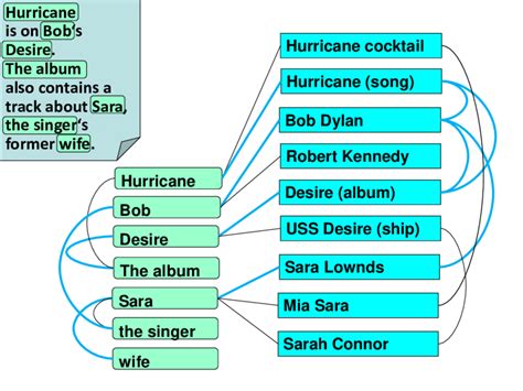 2 example for combined entity linking and coreference resolution