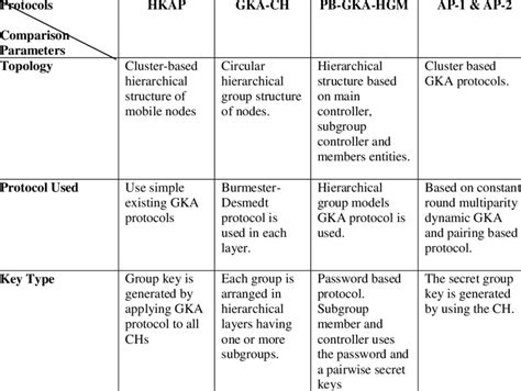 Comparison Between Different Cluster Based Key Agreement Protocols