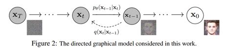 扩散模型（diffusion Model）笔记 知乎