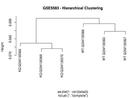 Chapter 4 Differential Expression Analysis Using Basic R A Minimal
