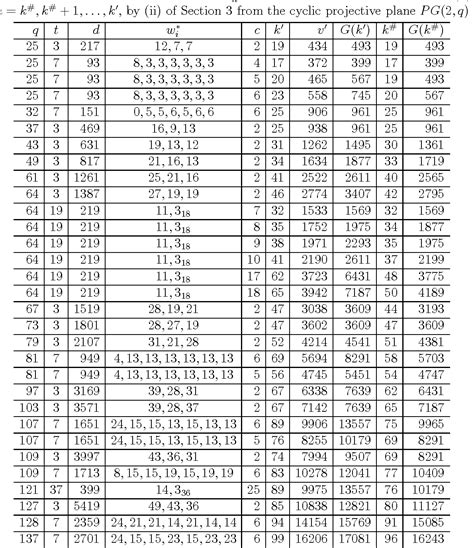 Table 41 From Tables Of Parameters Of Symmetric Configurations V K
