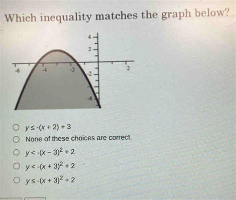 Solved Which Inequality Matches The Graph Below Y≤ X 2 3 None Of These Choices Are Correct