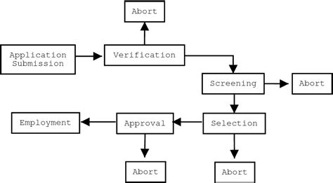 Figure 4 3 From A Model For The Dynamic Delegation Of Authorization