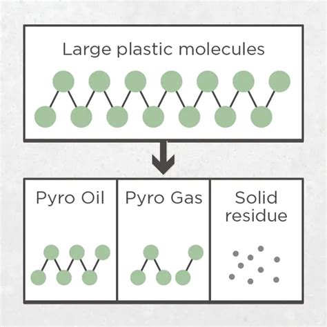 What Is Pyrolysis