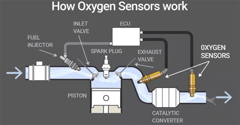 Oxygen Sensors Explained Function And Advantages Mechanic Times