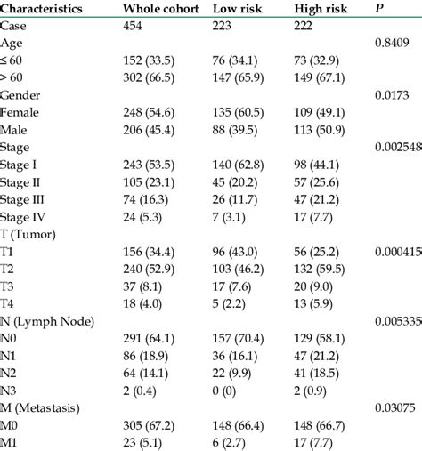 Clinicopathologic Characteristics Of Patients In Different Risk Groups